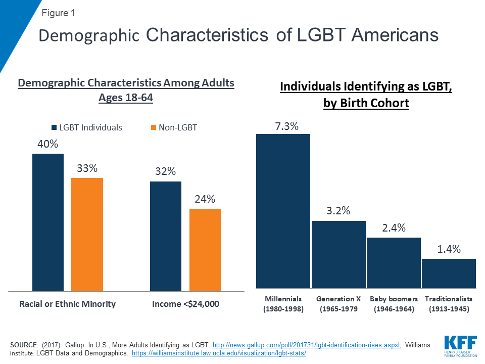Health And Access To Care And Coverage Lgbt Individuals In The Us The