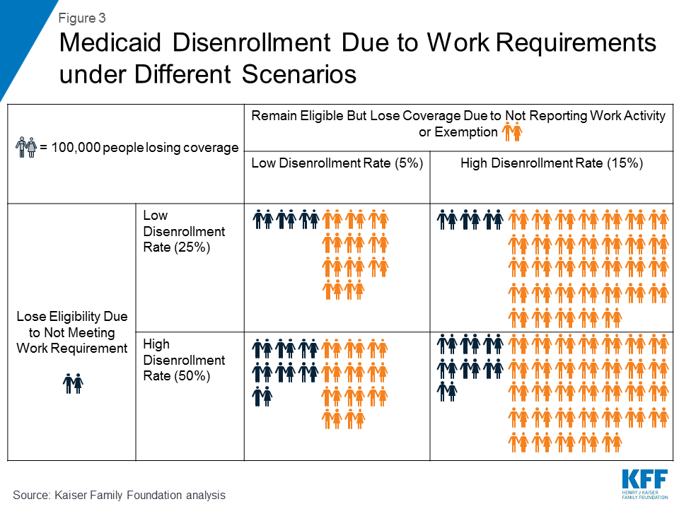 Implications Of A Medicaid Work Requirement National Estimates Of