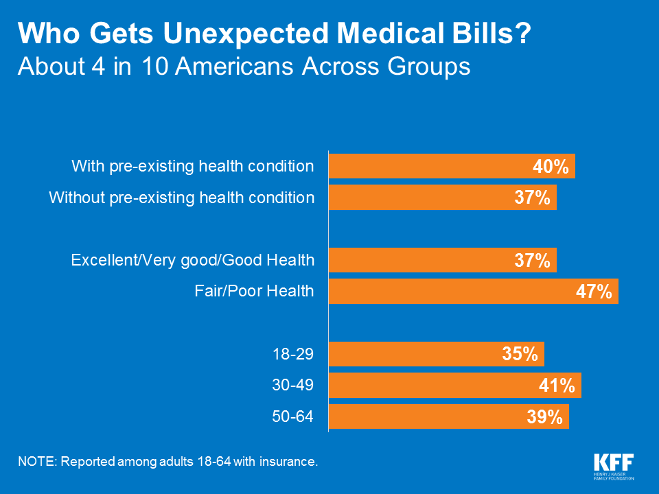 Who Gets Unexpected Medical Bills? | KFF