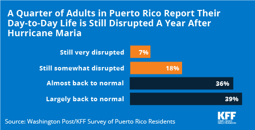 Views and Experiences of Puerto Ricans One Year After Hurricane Maria | KFF