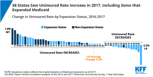 36 States Saw Uninsured Rate Increase in 2017, Including Some that ...