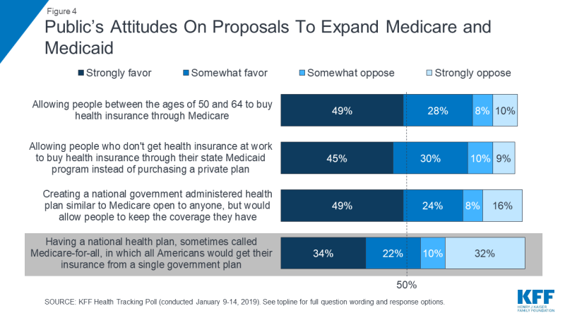 KFF Health Tracking Poll – January 2019: The Public On Next Steps For ... KFF Health Tracking Poll – January 2019: The Public On Next Steps For ...