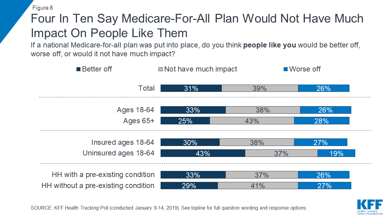 Kff Health Tracking Poll January 2019 The Public On Next Steps For