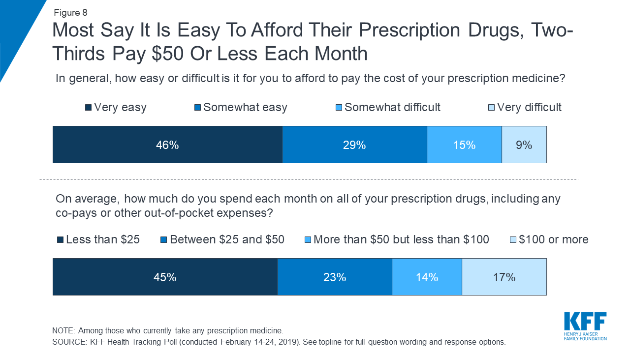 Kff Health Tracking Poll February 2019 Prescription Drugs Kff