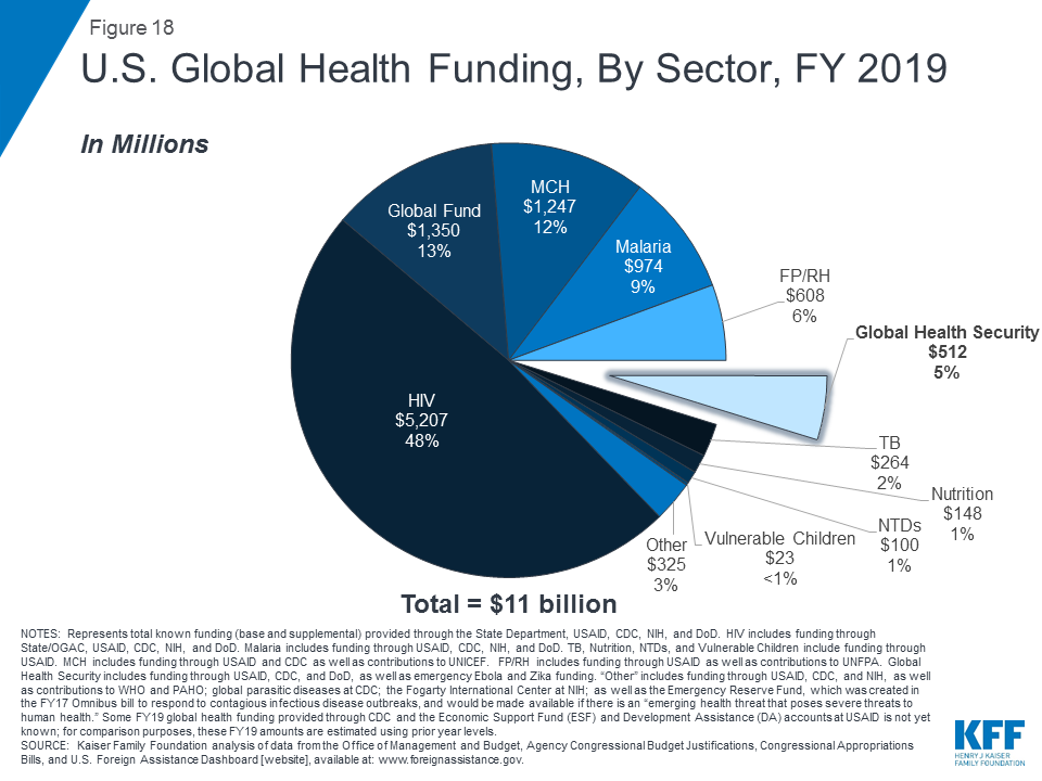 9080-03 – Figure 18 – May 2019 | KFF