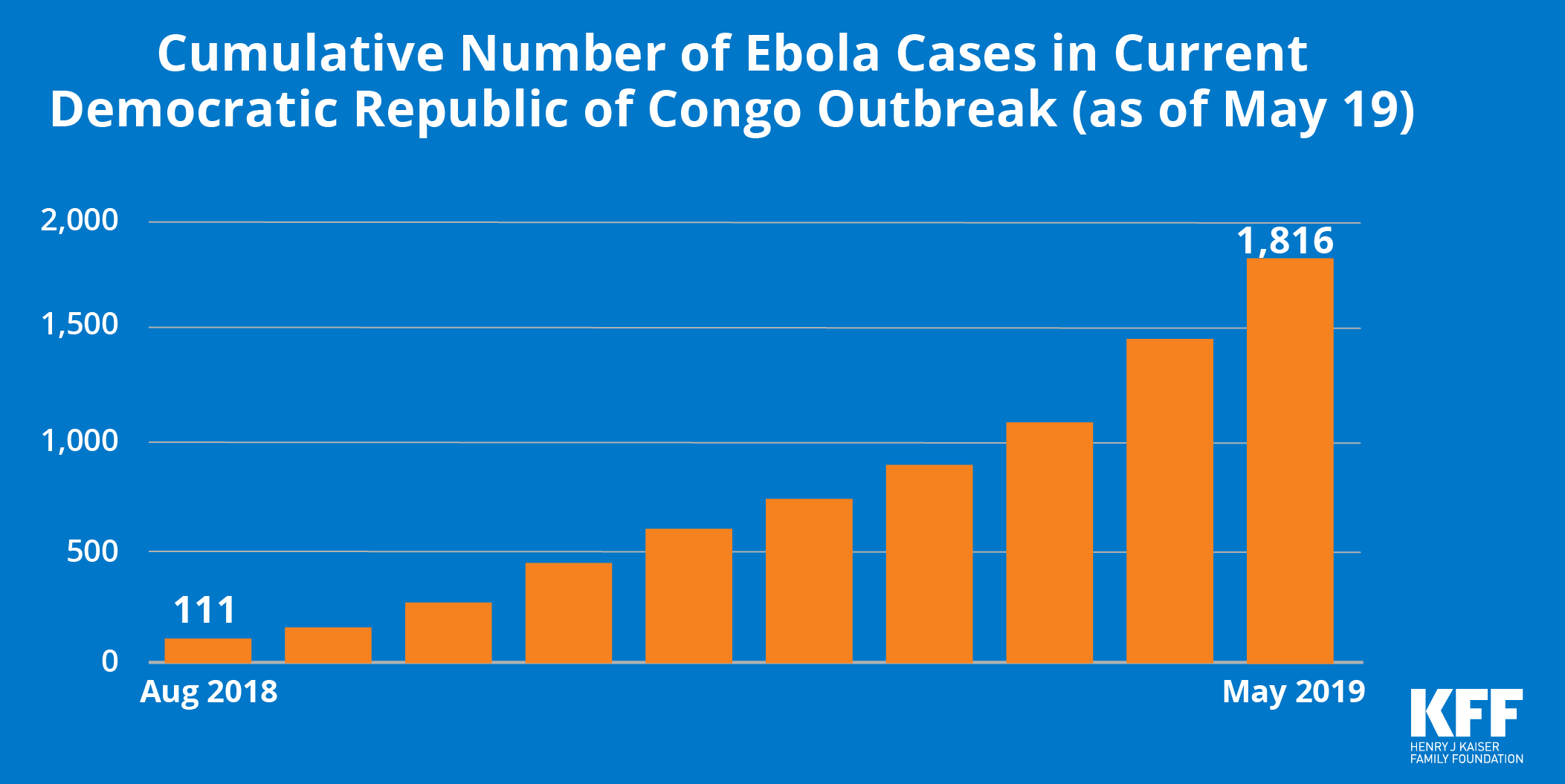 Ebola Spreads amid Violence in the Democratic Republic of Congo, and U.S. Role Remains Limited | KFF