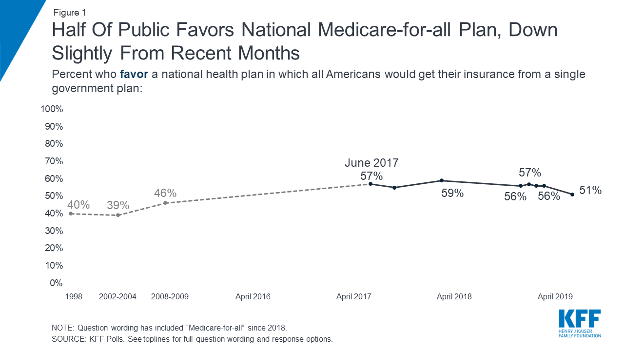 Kff Health Tracking Poll July 2019 The Future Of The Aca And