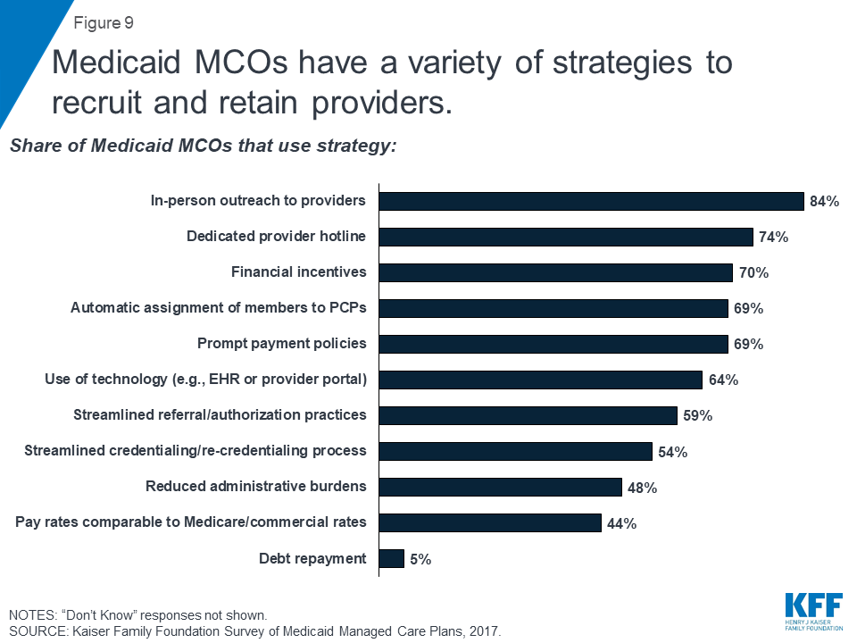 10 Things To Know About Medicaid Managed Care Kaiser Family