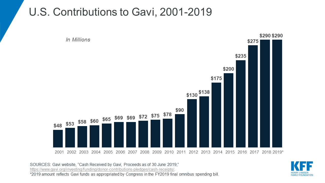 The U.S. & Gavi, the Vaccine Alliance | The Henry J. Kaiser Family ...