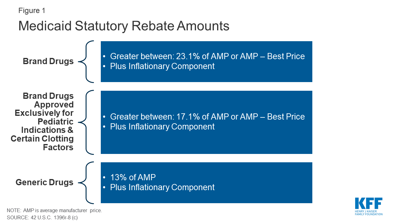 Understanding the Medicaid Prescription Drug Rebate Program – Medicaid ...