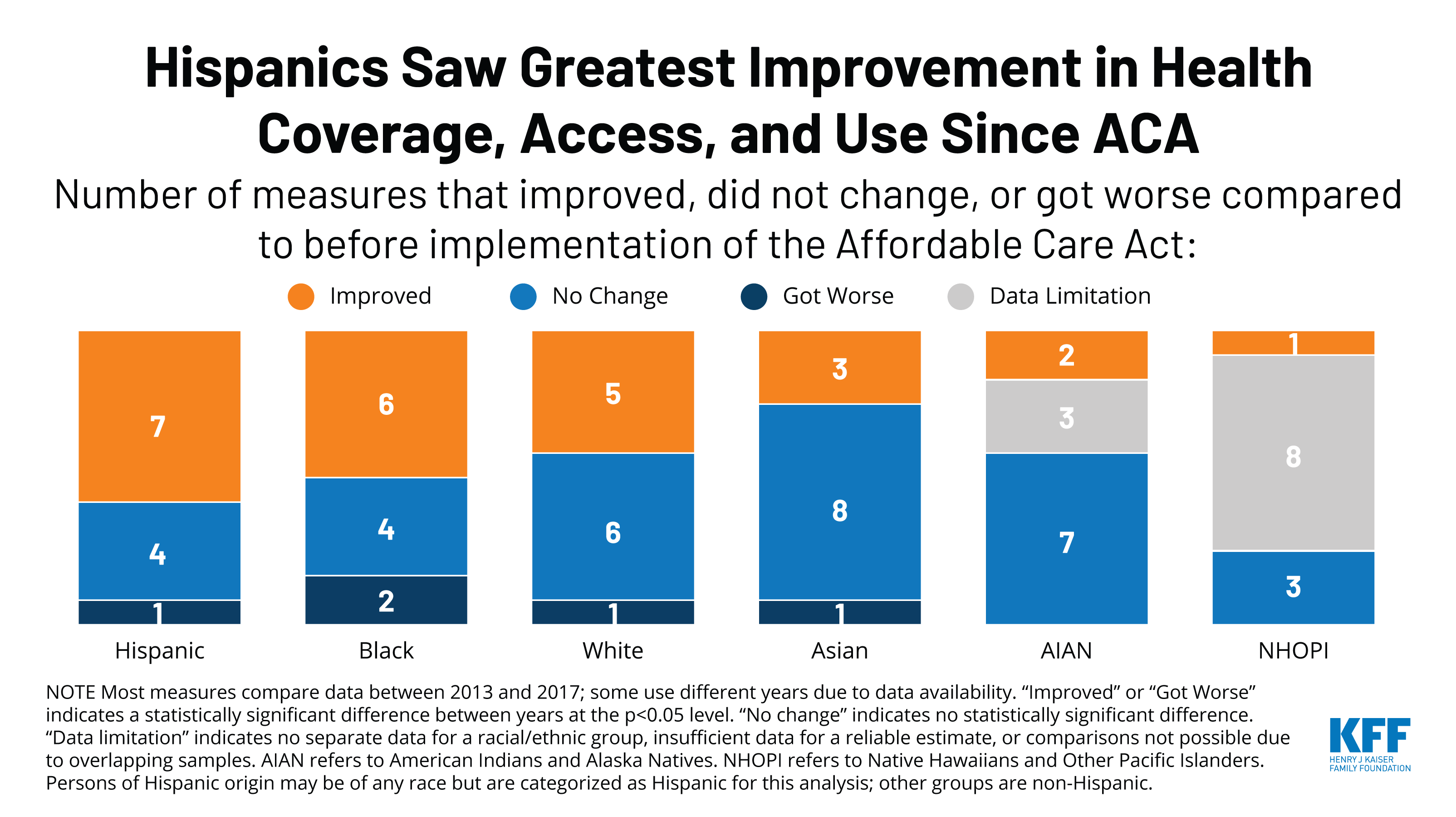 Hispanics Saw Greatest Improvement in Health Coverage, Access, and Use ...