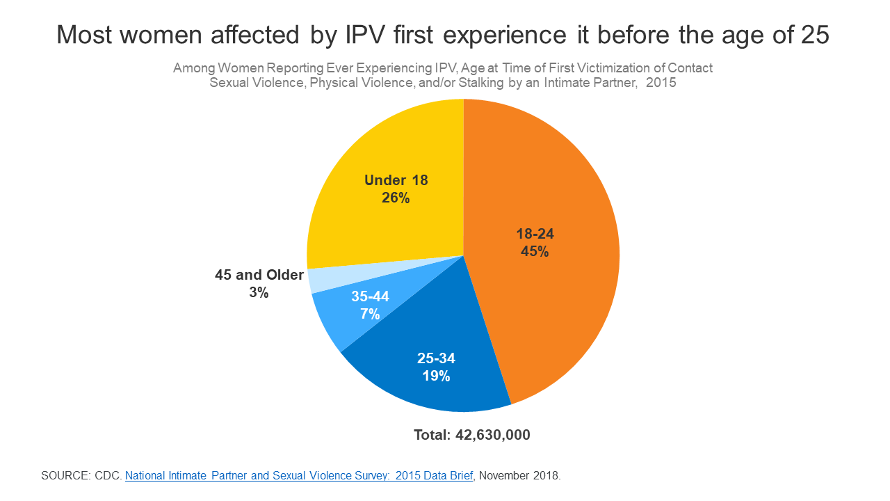 Intimate Partner Violence Factsheet Figure 1 Featured Image Kff