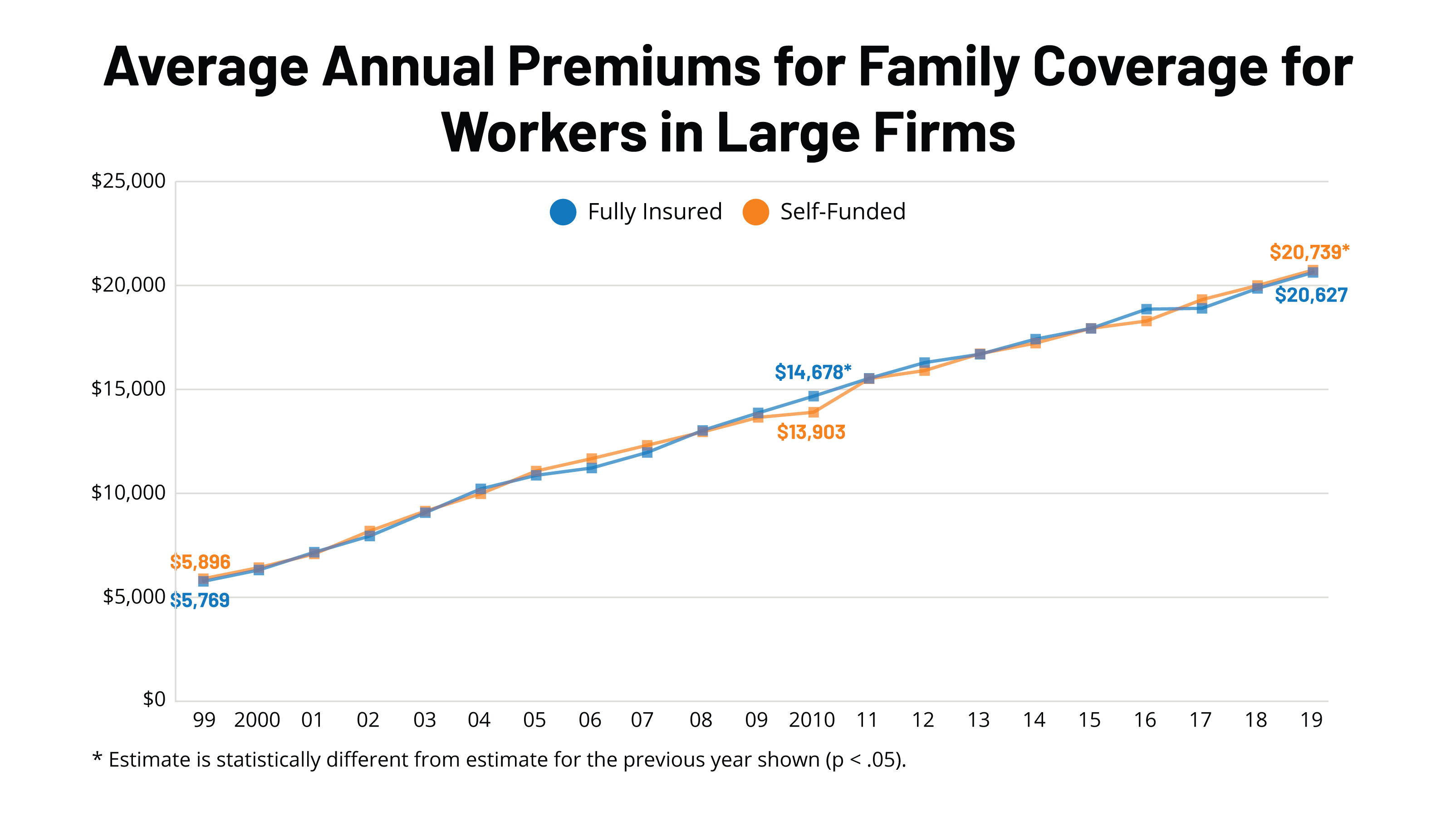 Self-insured Companies Do No Better on Cost Control | KFF