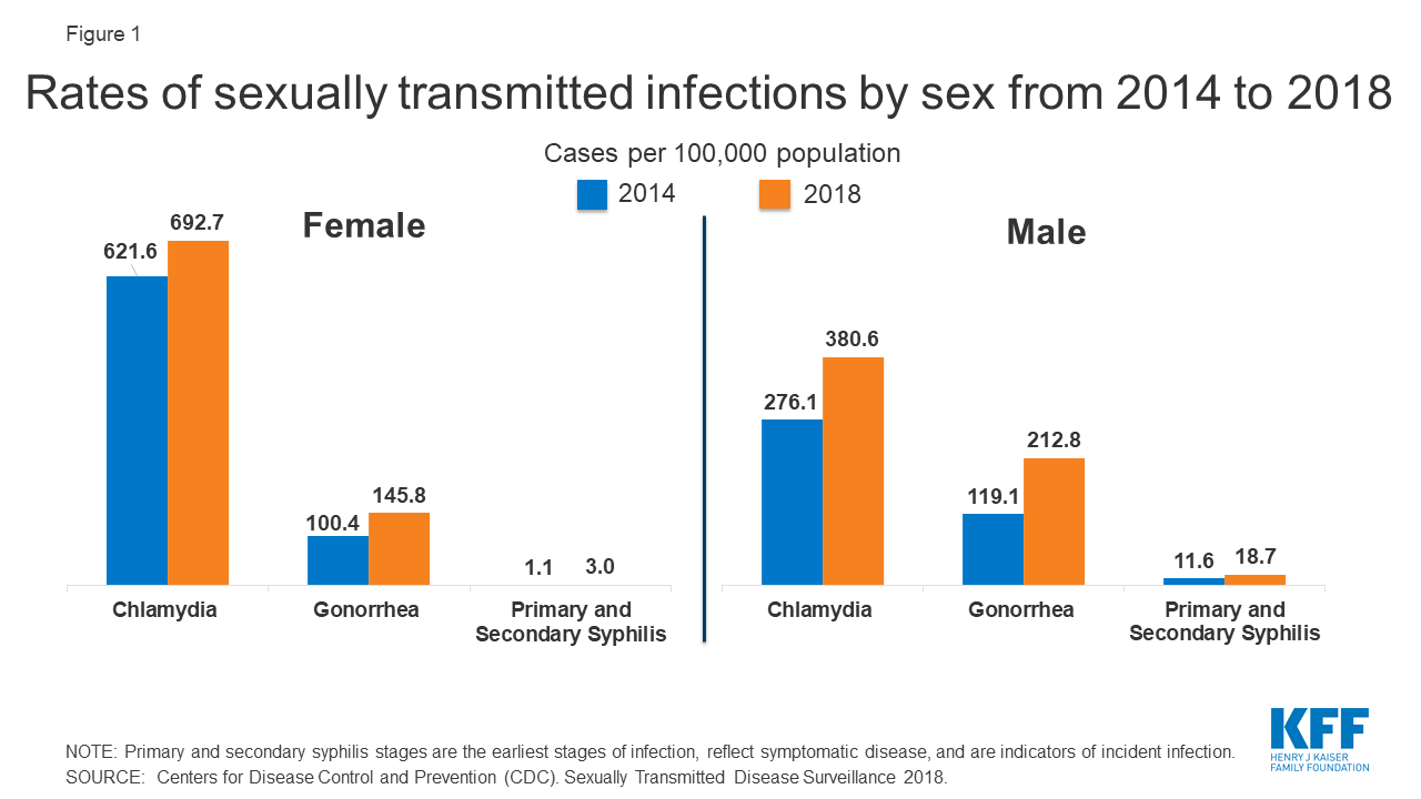 Sexually Transmitted Infections (STIs): An Overview, Payment, and Coverage | KFF