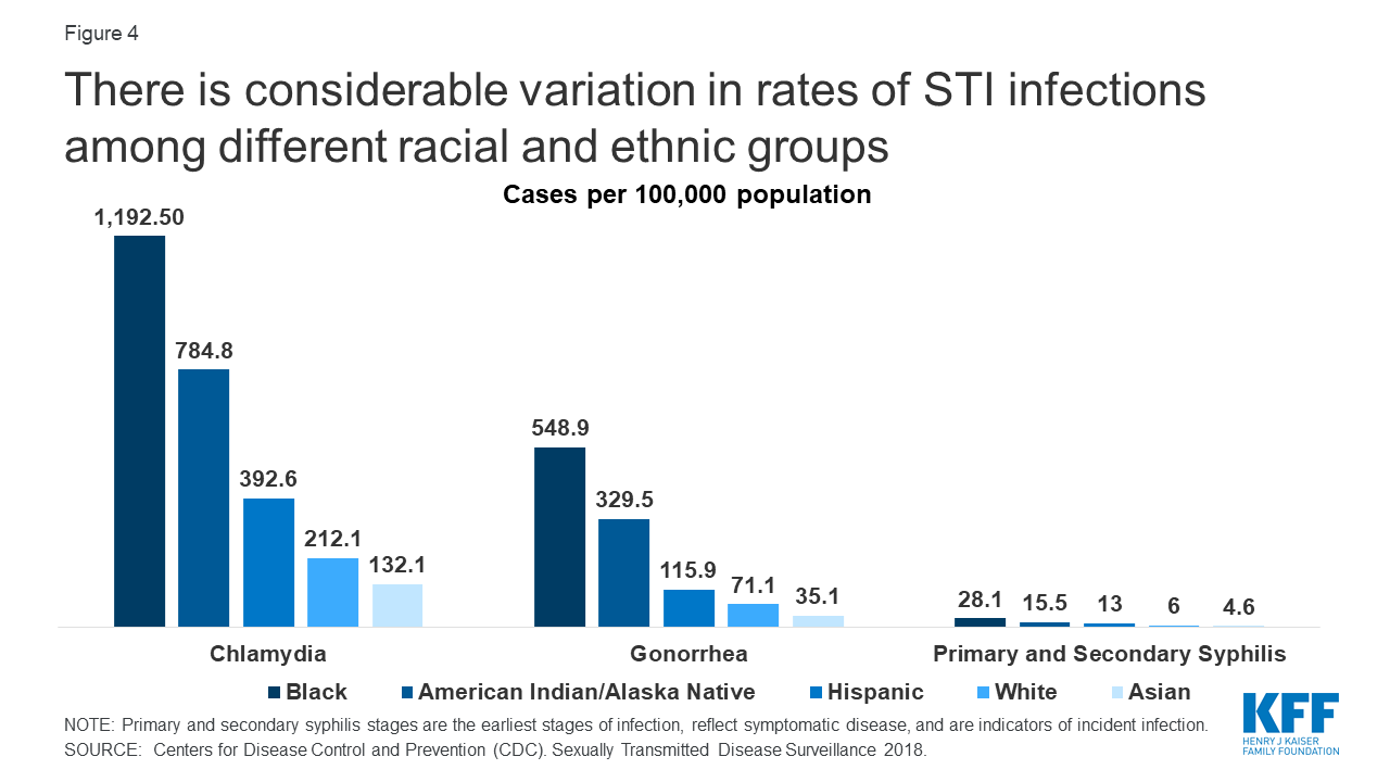 Sexually Transmitted Infections (STIs): An Overview, Payment, and Coverage | KFF