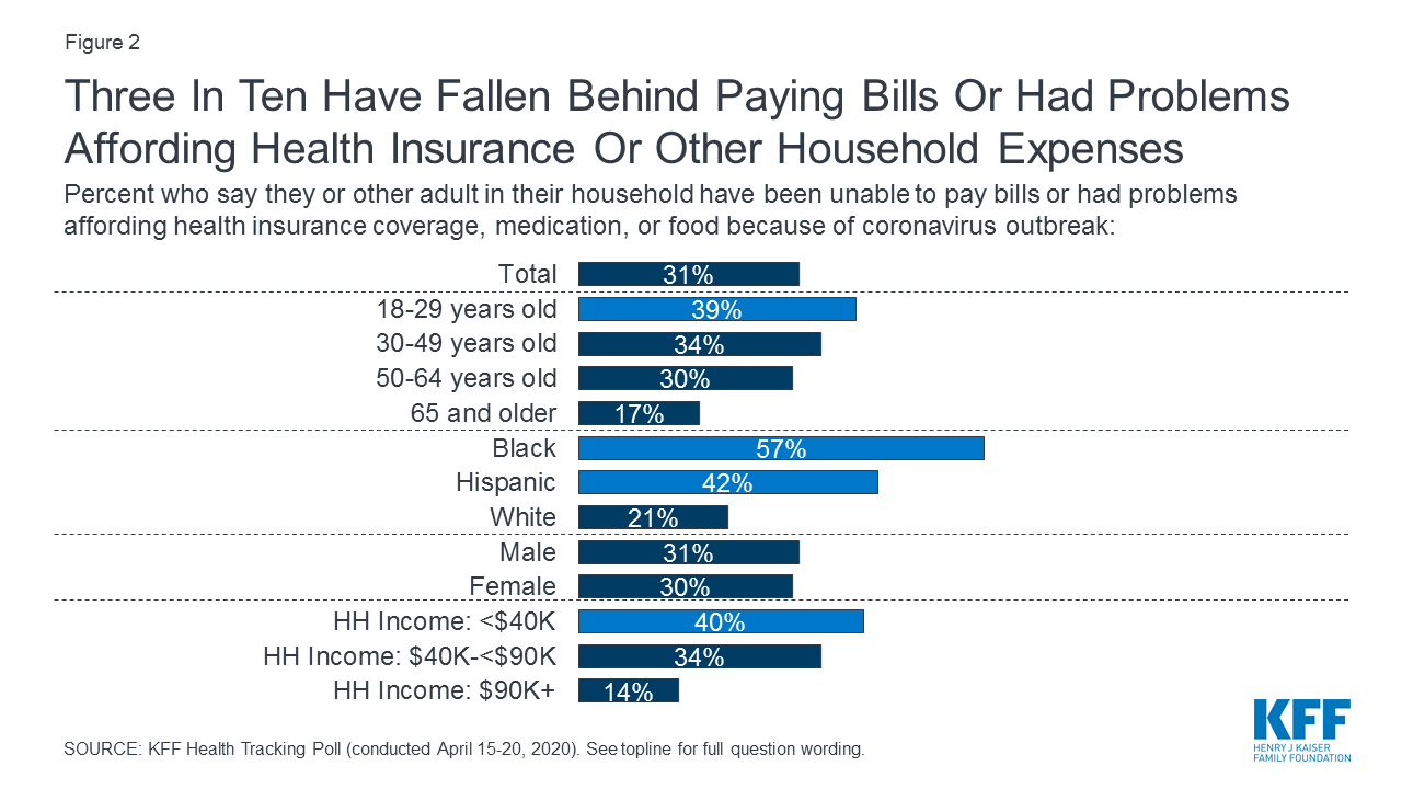 Kff Health Tracking Poll Late April 2020 Economic And Mental Health