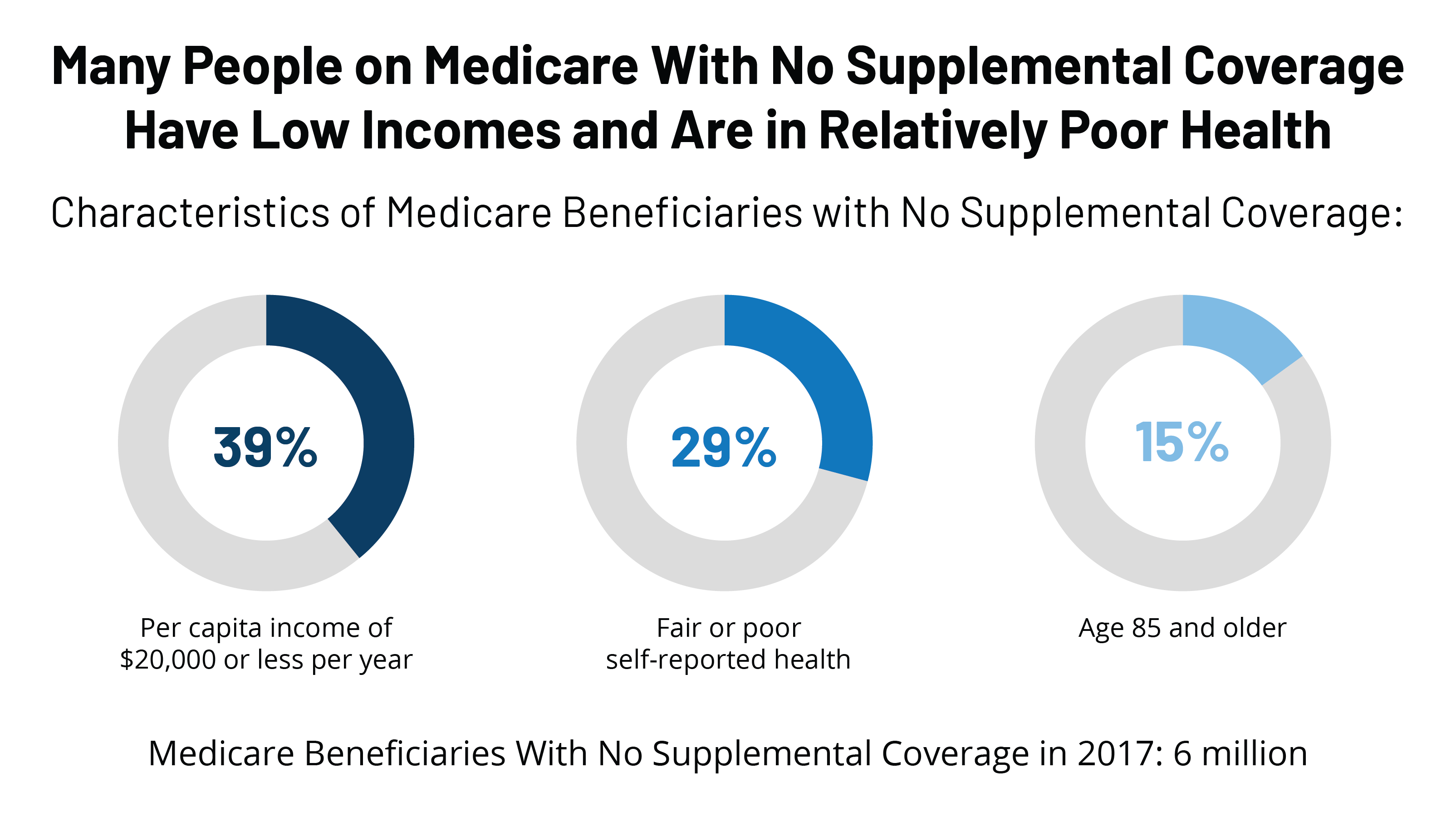 Medicare Beneficiaries Without Supplemental Coverage Are at Risk for ... Medicare Beneficiaries Without Supplemental Coverage Are at Risk for ...