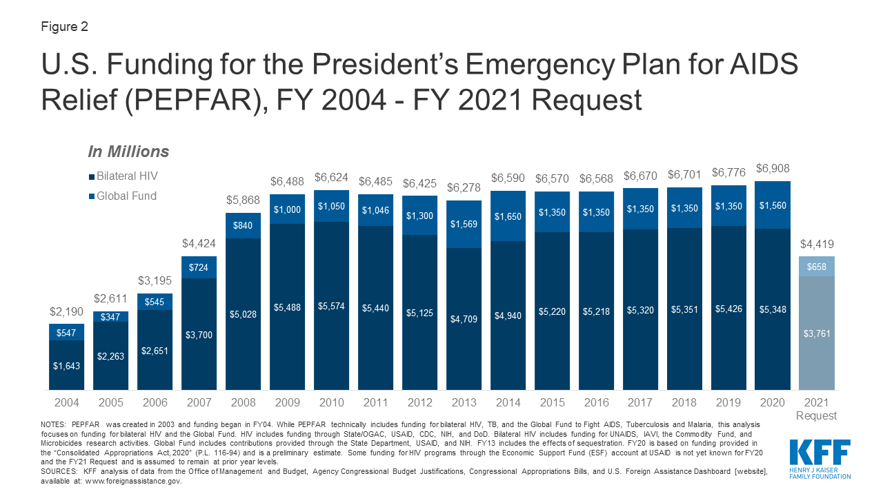 The U S Presidents Emergency Plan For Aids Relief Pepfar Kff