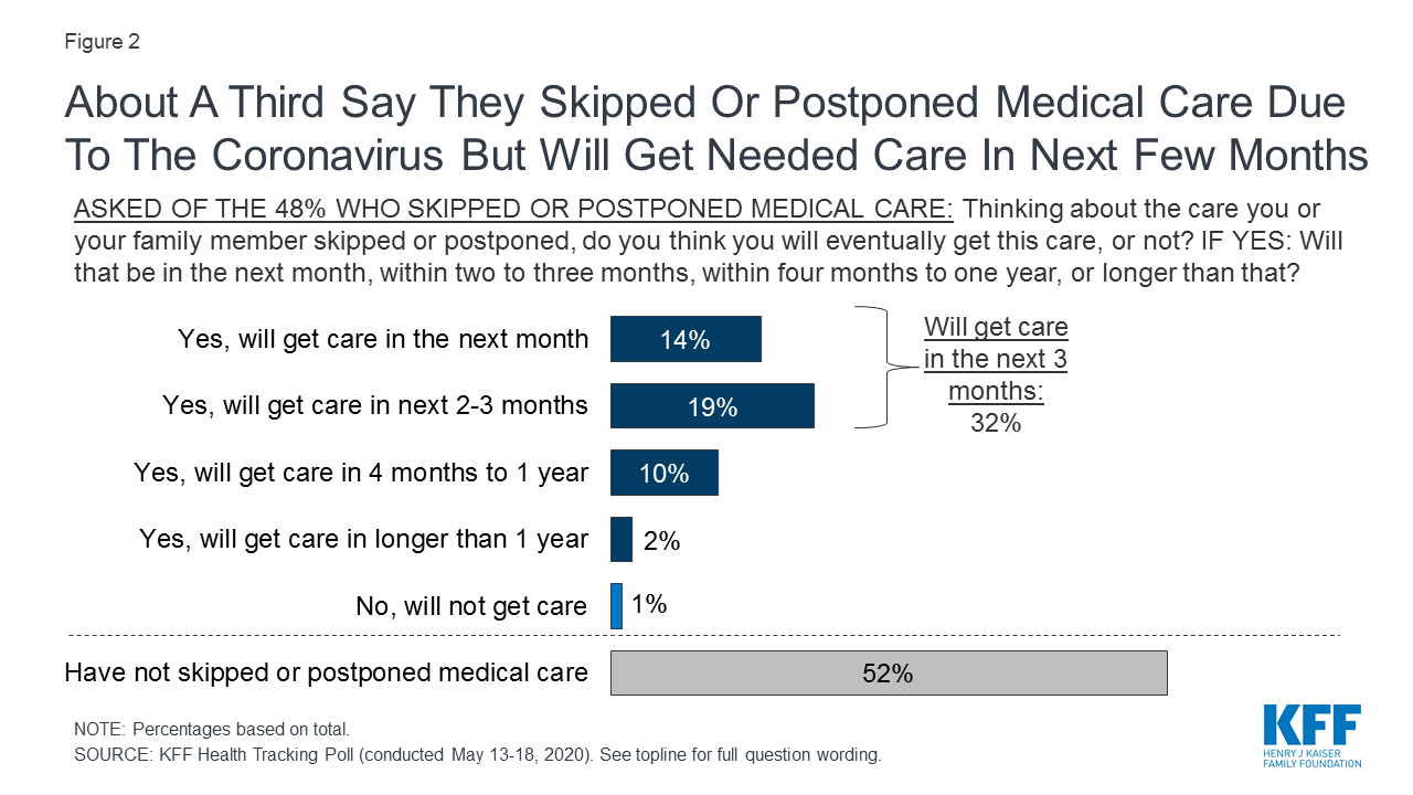 Kff Health Tracking Poll May 2020 Health And Economic Impacts