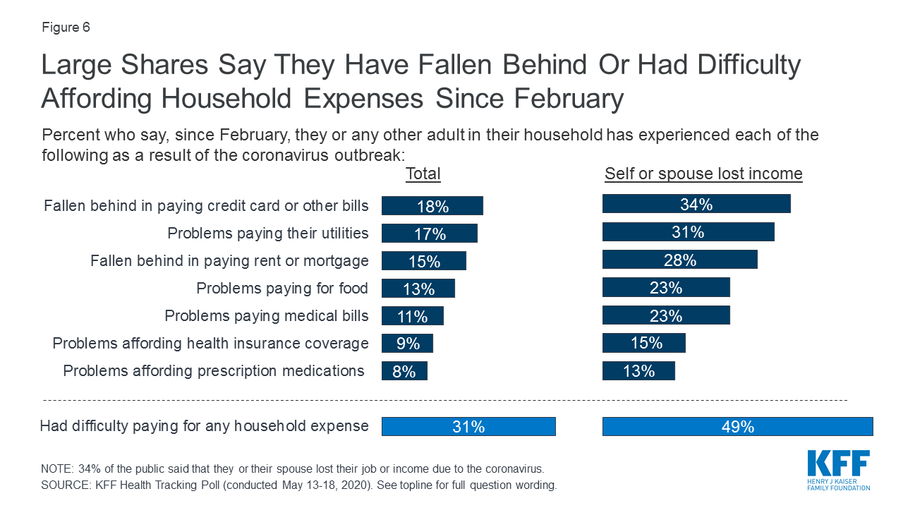 Kff Health Tracking Poll May 2020 Health And Economic Impacts