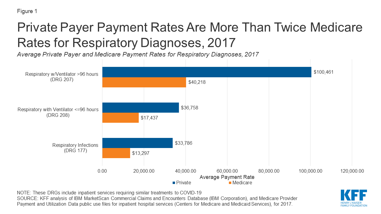 Comparing Private Payer and Medicare Payment Rates for Select Inpatient ...