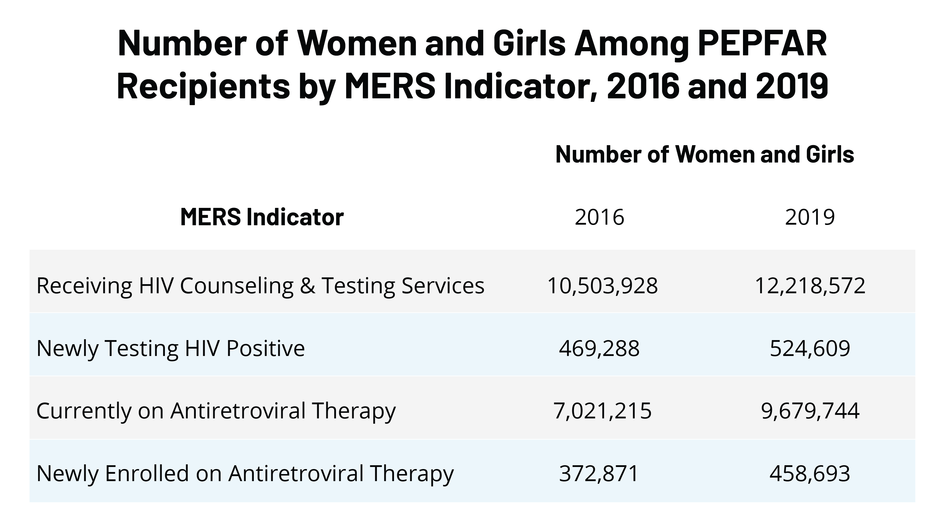 Quantifying PEPFAR’s Role for Women and Girls: Analysis of Monitoring ...