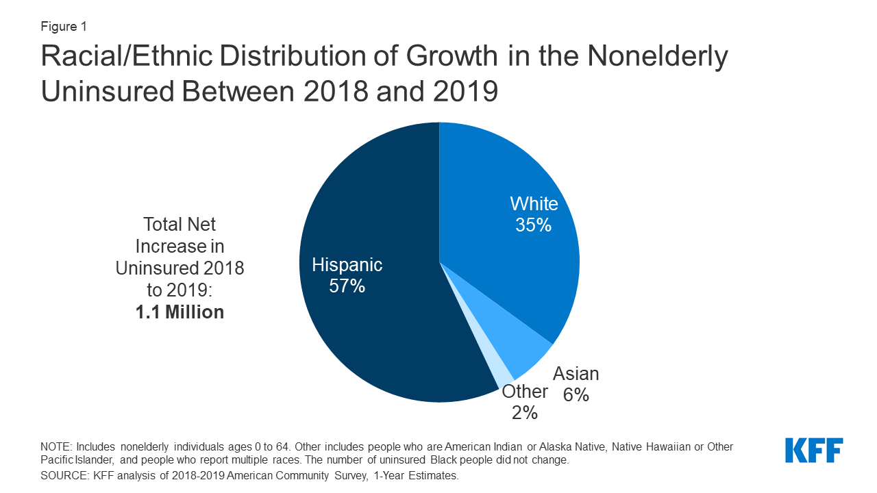 Hispanic People are Facing Widening Gaps in Health Coverage | KFF