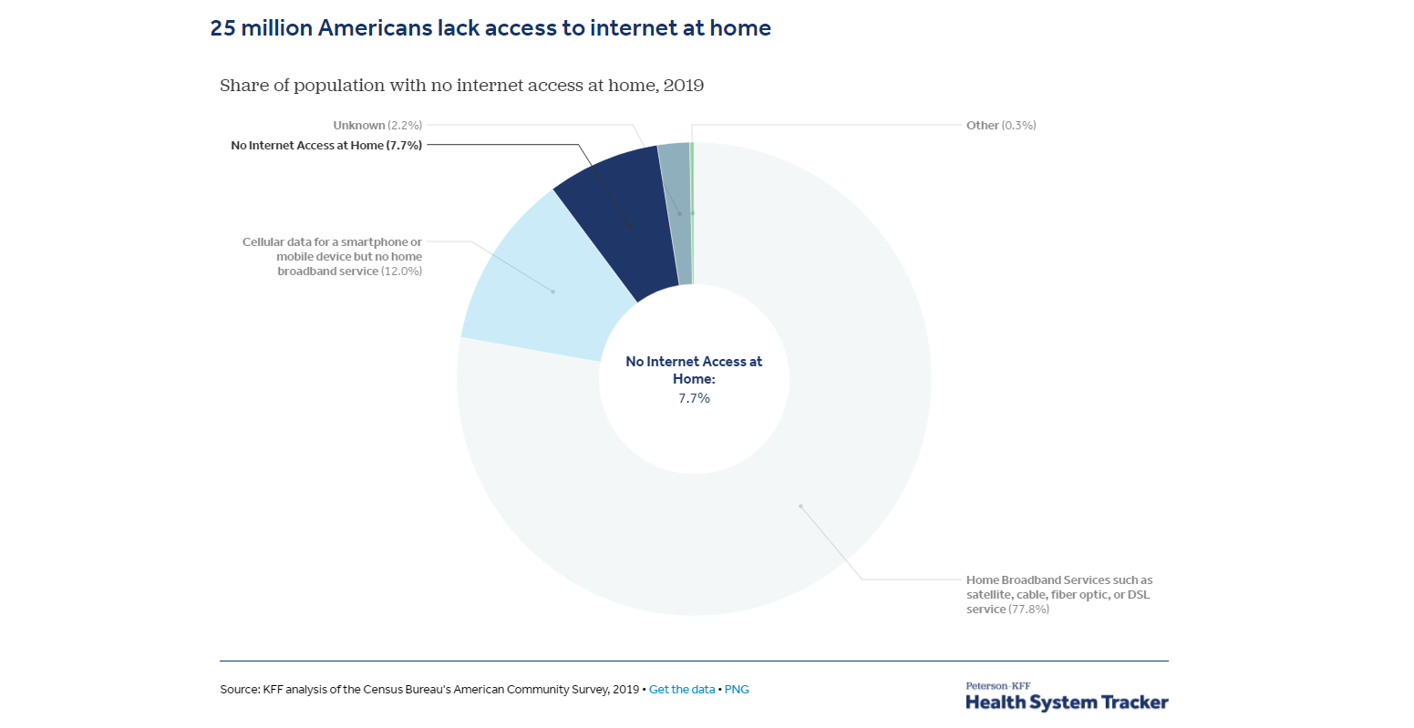 How Might Internet Connectivity Affect Health Care Access? | KFF