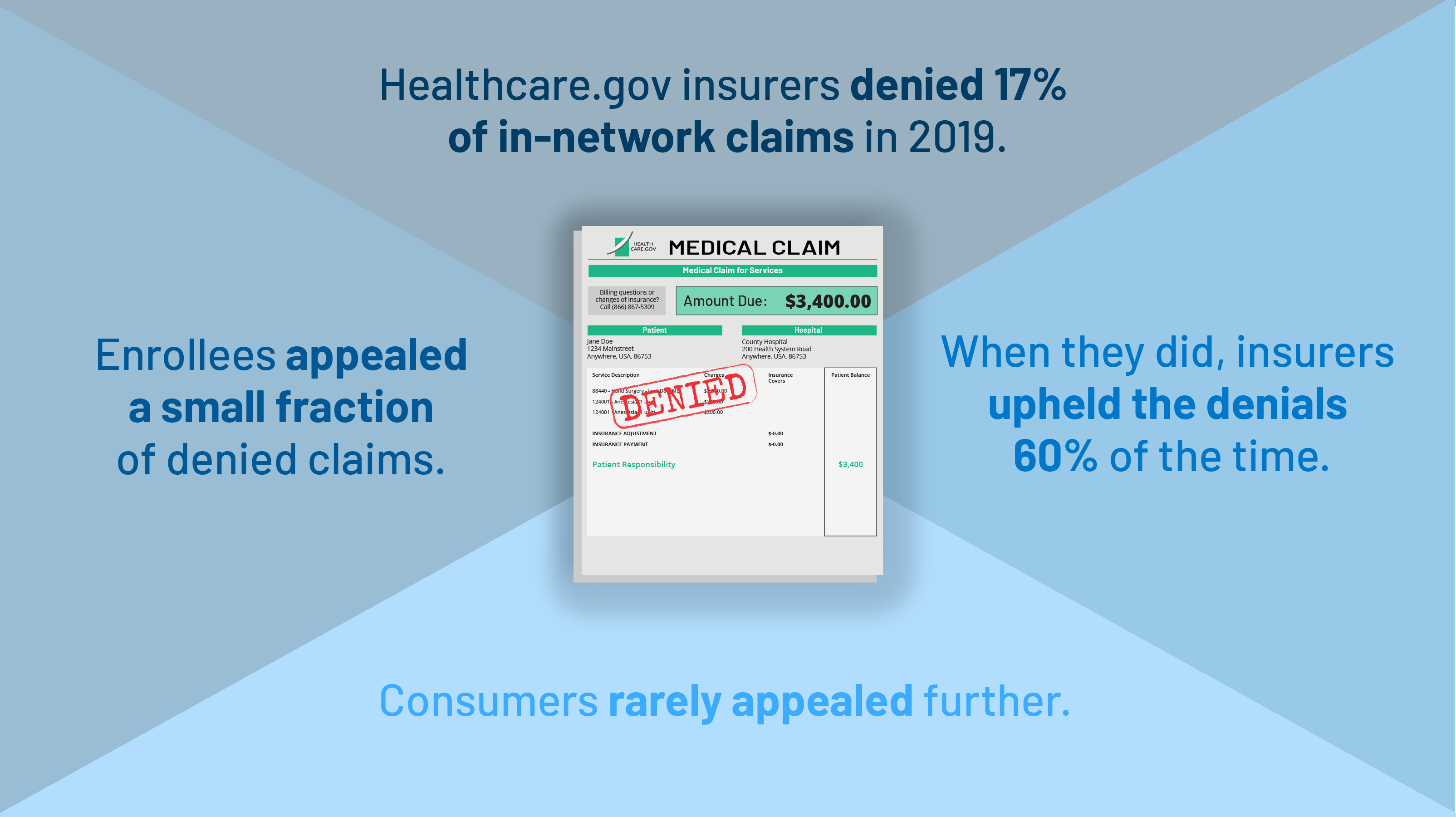 FEATURE2 – Claims Denials and Appeals in ACA Plans_1 | KFF