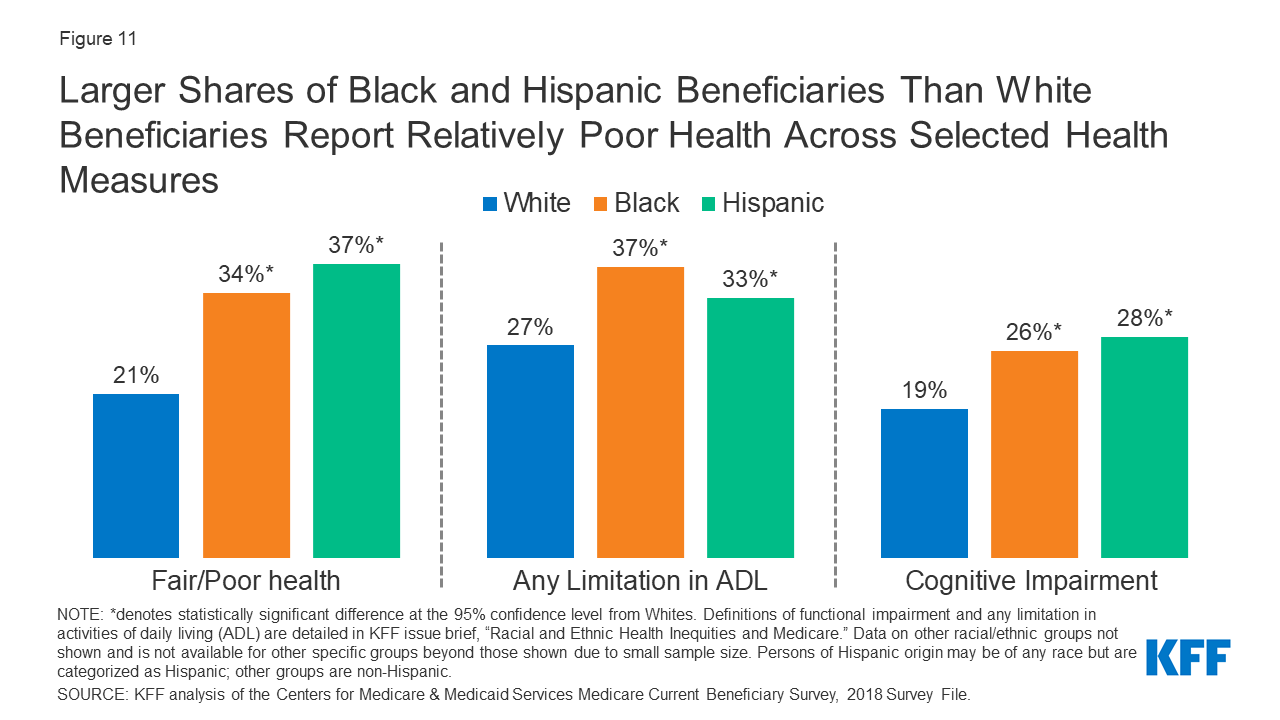 Racial and Ethnic Health Inequities and Medicare - Health Status and Disease Prevalence - 9642 | KFF