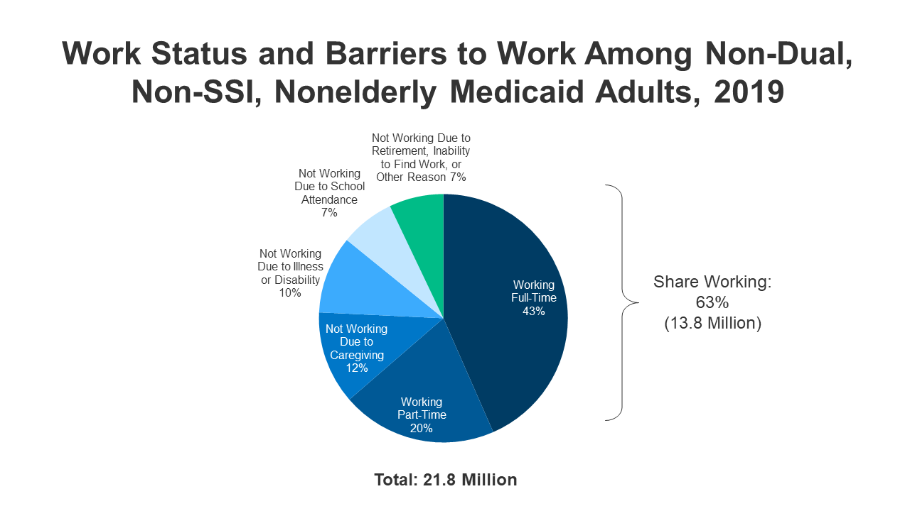 Medicaid Work Requirements Data Paper Feature Image For Topic Page 1 Kff
