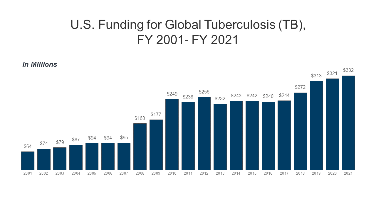 FEATURE-Global TB fact sheet Figures (3-2021) | KFF