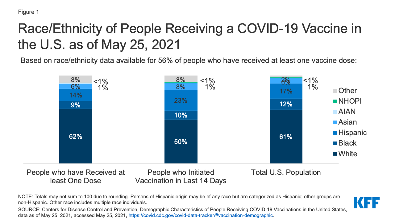 Latest Data on COVID-19 Vaccinations Race/Ethnicity | KFF