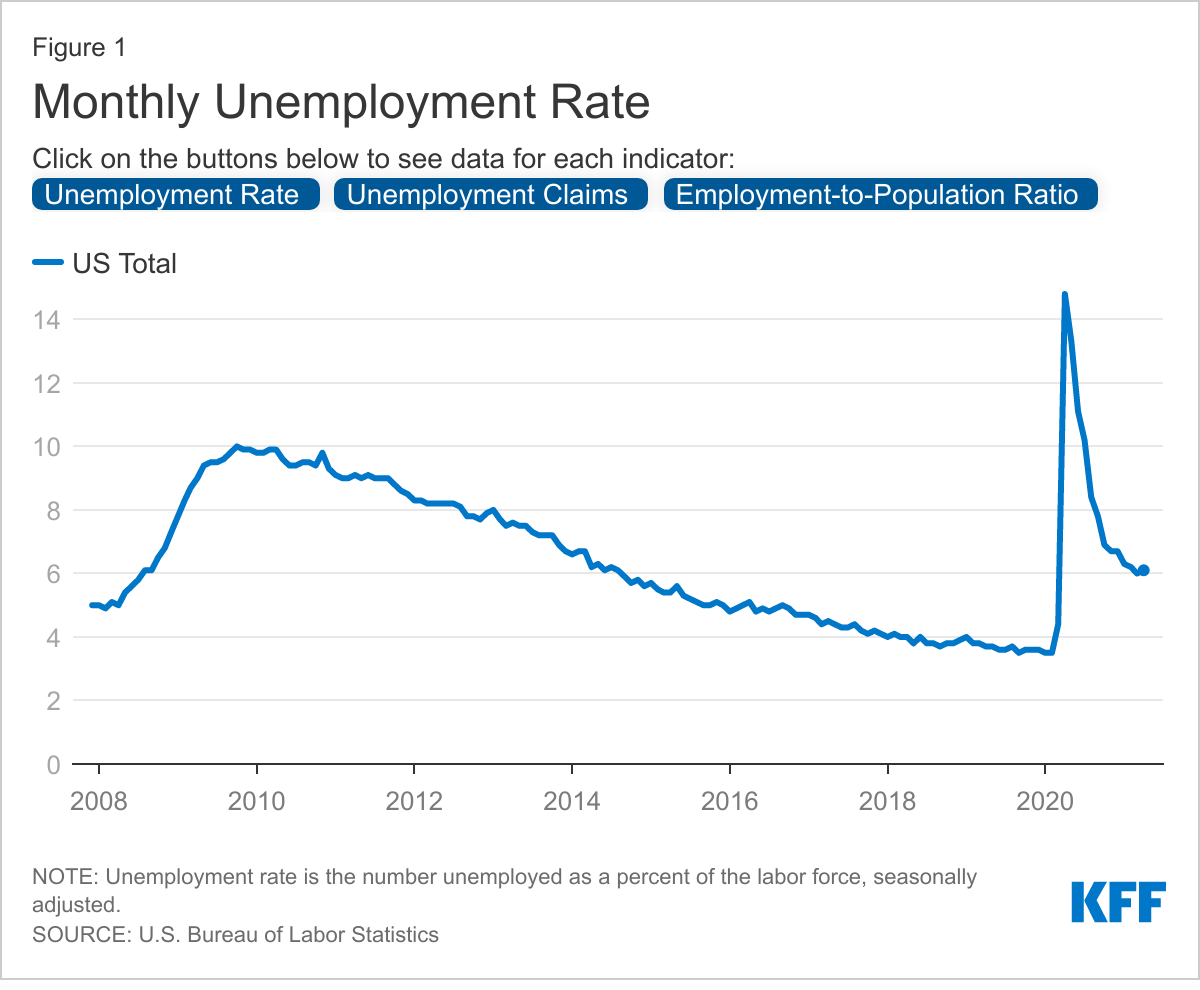 Monthly unemployment rate KFF monthly-unemployment-rate-kff