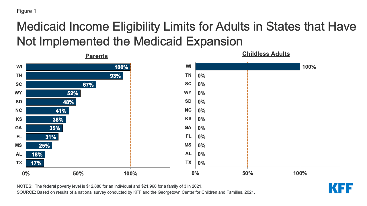 Taking A Closer Look At Characteristics of People in the Coverage Gap ...
