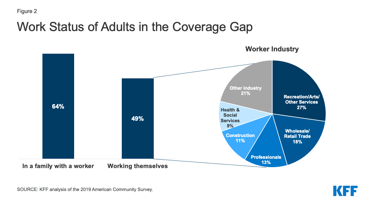 Taking A Closer Look At Characteristics of People in the Coverage Gap ...