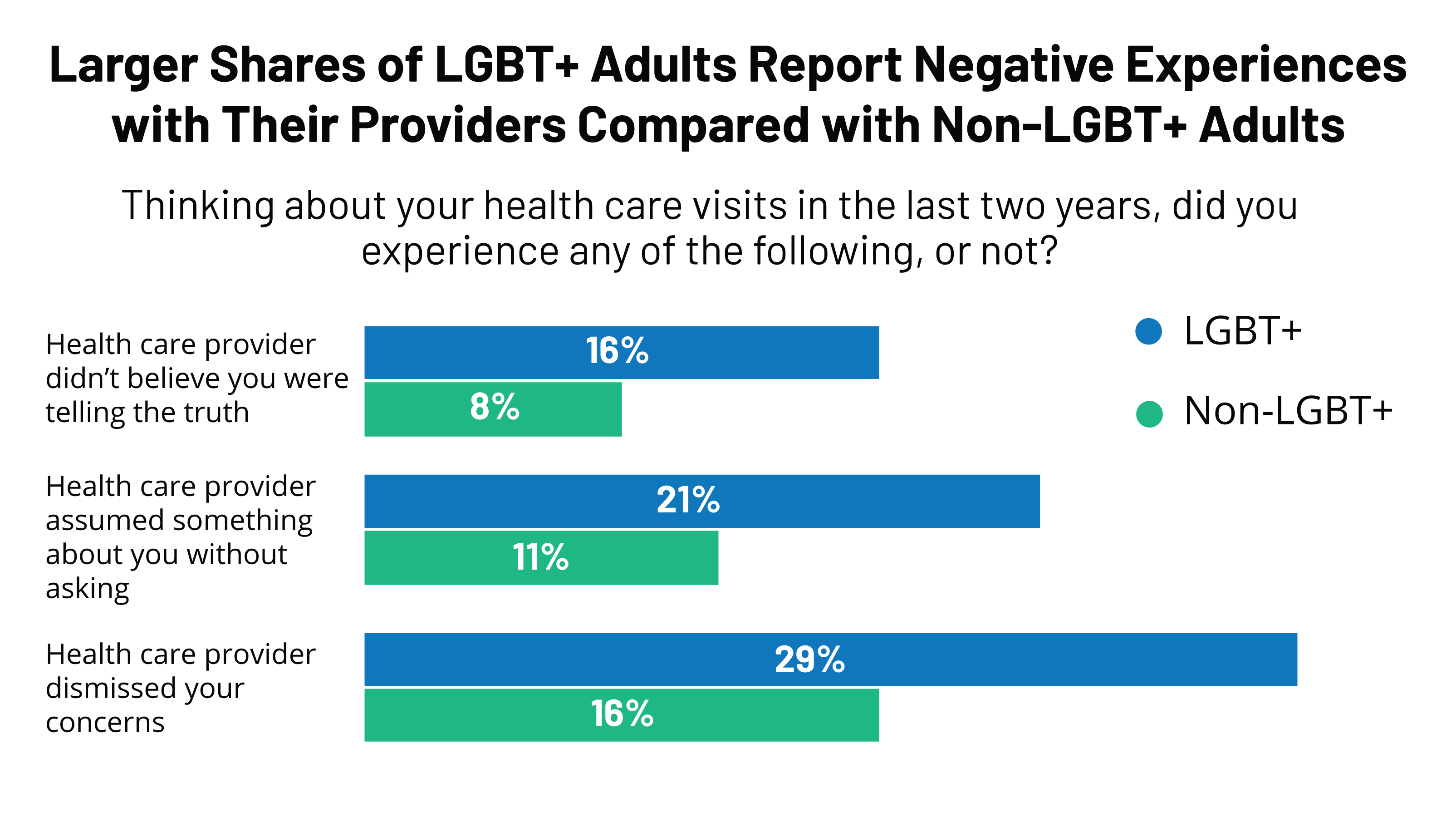 Lgbt Peoples Health And Experiences Accessing Care Kff