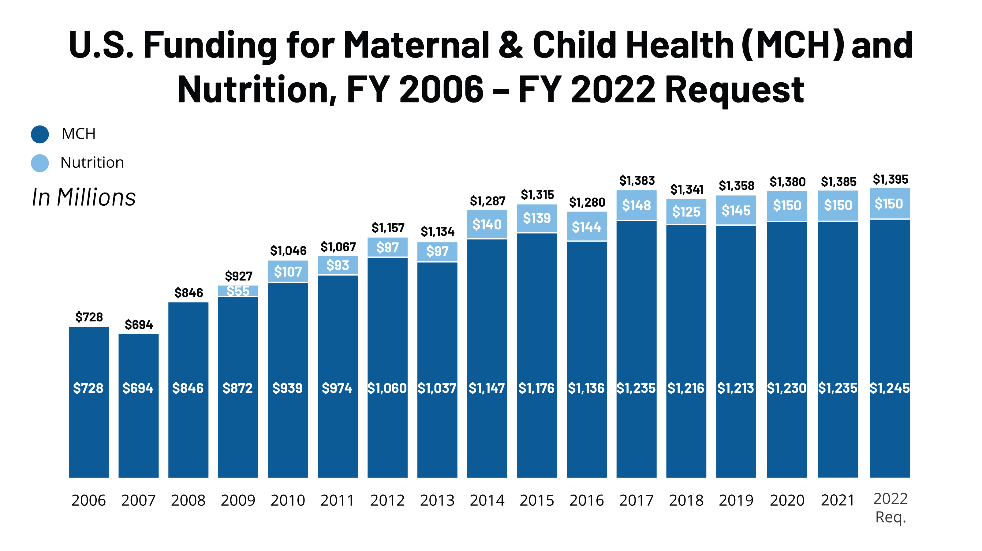 The U.S. Government and Global Maternal and Child Health Efforts | KFF The U.S. Government and Global Maternal and Child Health Efforts | KFF