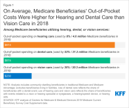 Dental Hearing And Vision Costs And Coverage Among Medicare Dental Hearing And Vision Costs And Coverage Among Medicare
