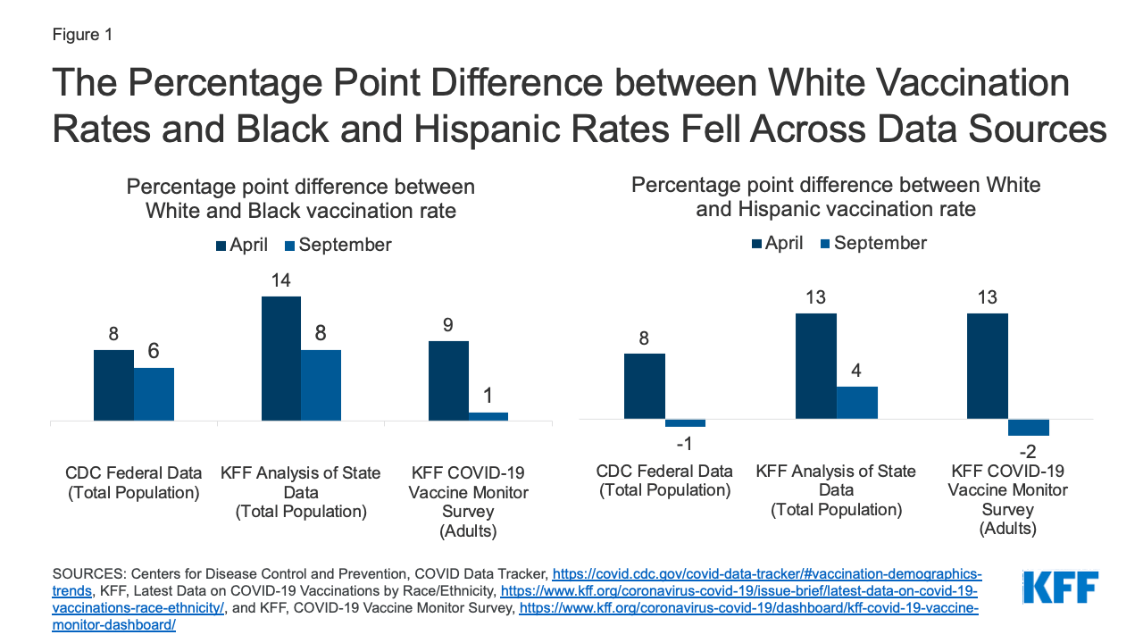 COVID-19 Vaccinations by Race/Ethnicity: Differences and Limitations ...
