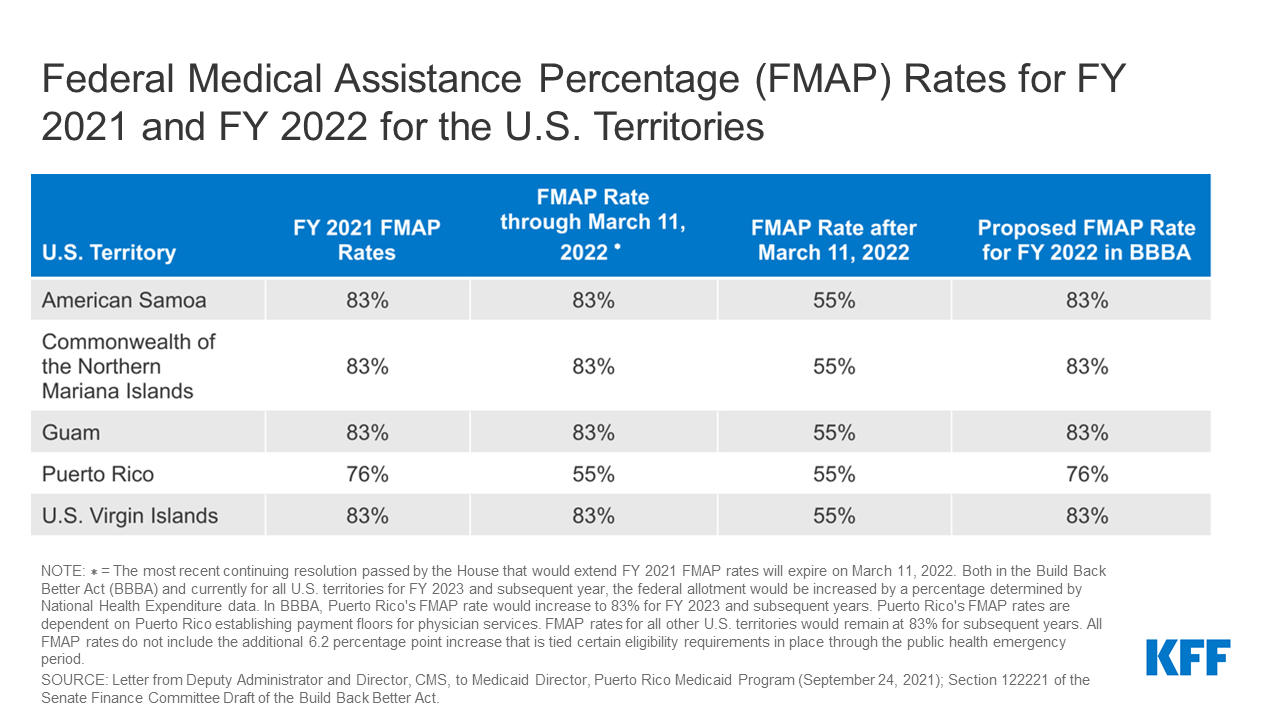 Medicaid Financing And The U S Territories Implications Of The Build
