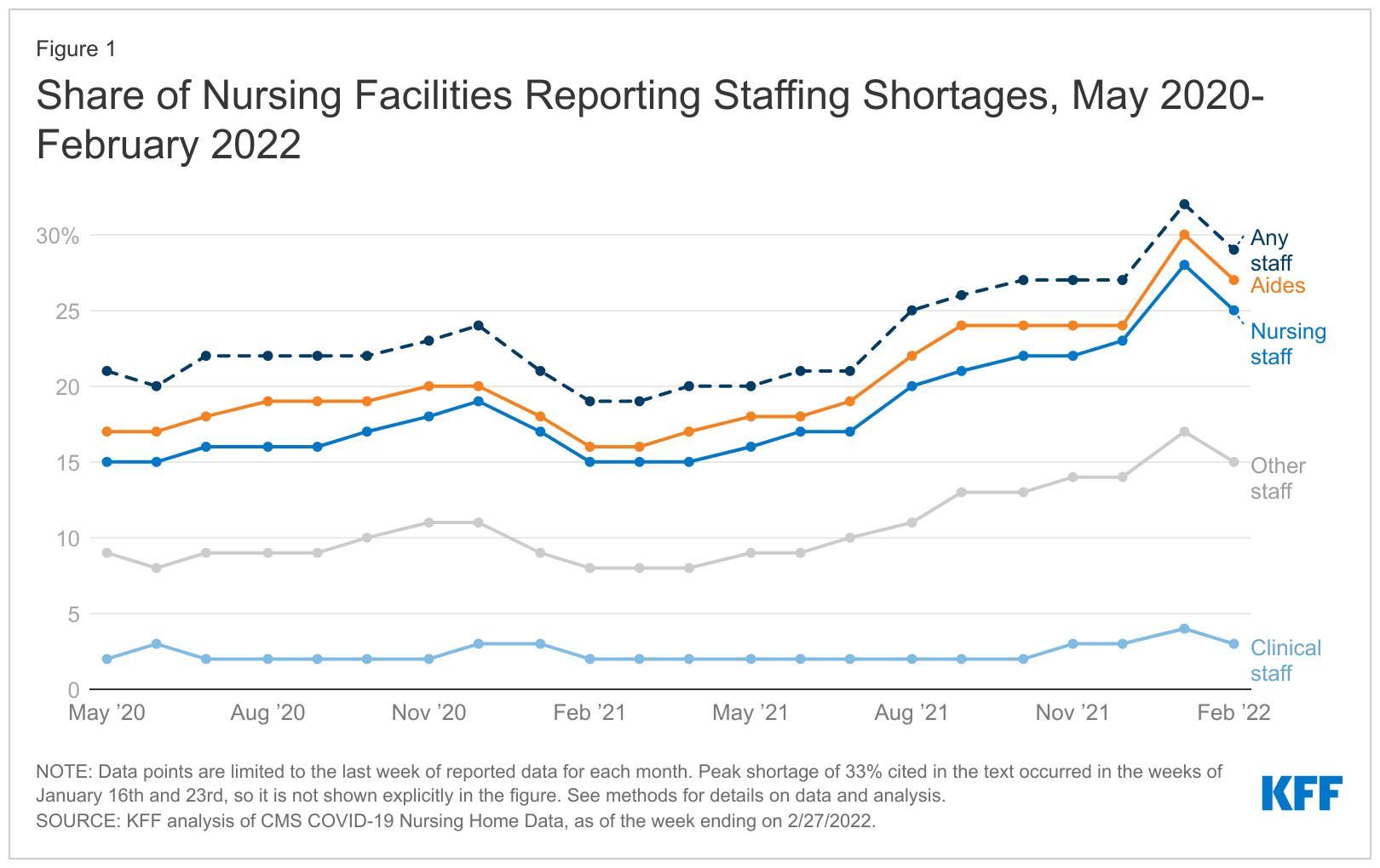 share-of-nursing-facilities-reporting-staffing-shortages-may-2020-february-2022 (1) | KFF
