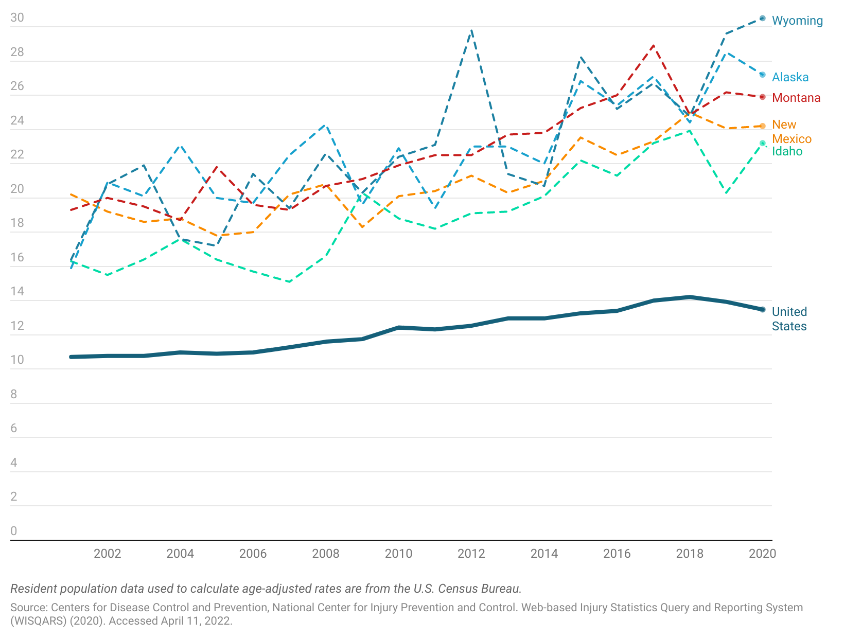 Crvnt Age Adjusted Suicide Rates Us Total And Top Five States Deaths