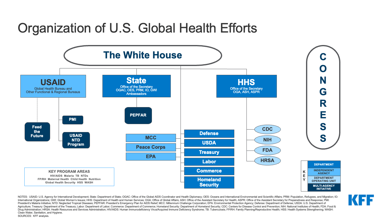 The U.S. Government and Global Health | KFF