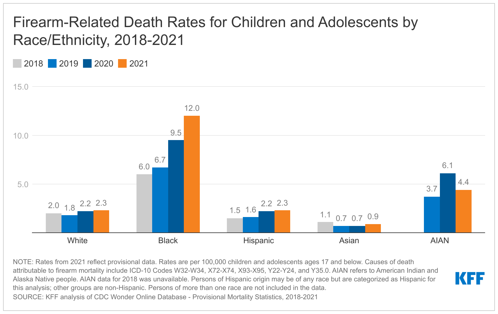 Firearm Deaths of Children and Adolescents Continued to Rise in 2021 ...