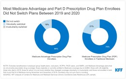 Medicare Beneficiaries Rarely Change Their Coverage During Open Enrollment KFF