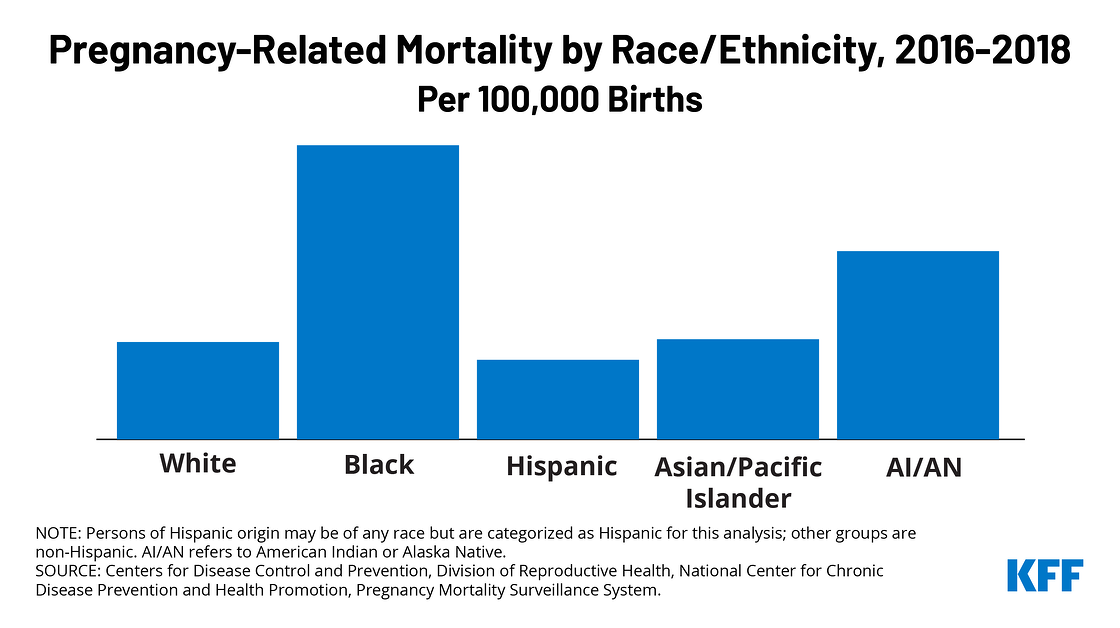 Updated Brief on Racial Disparities in Maternal and Infant Health | KFF