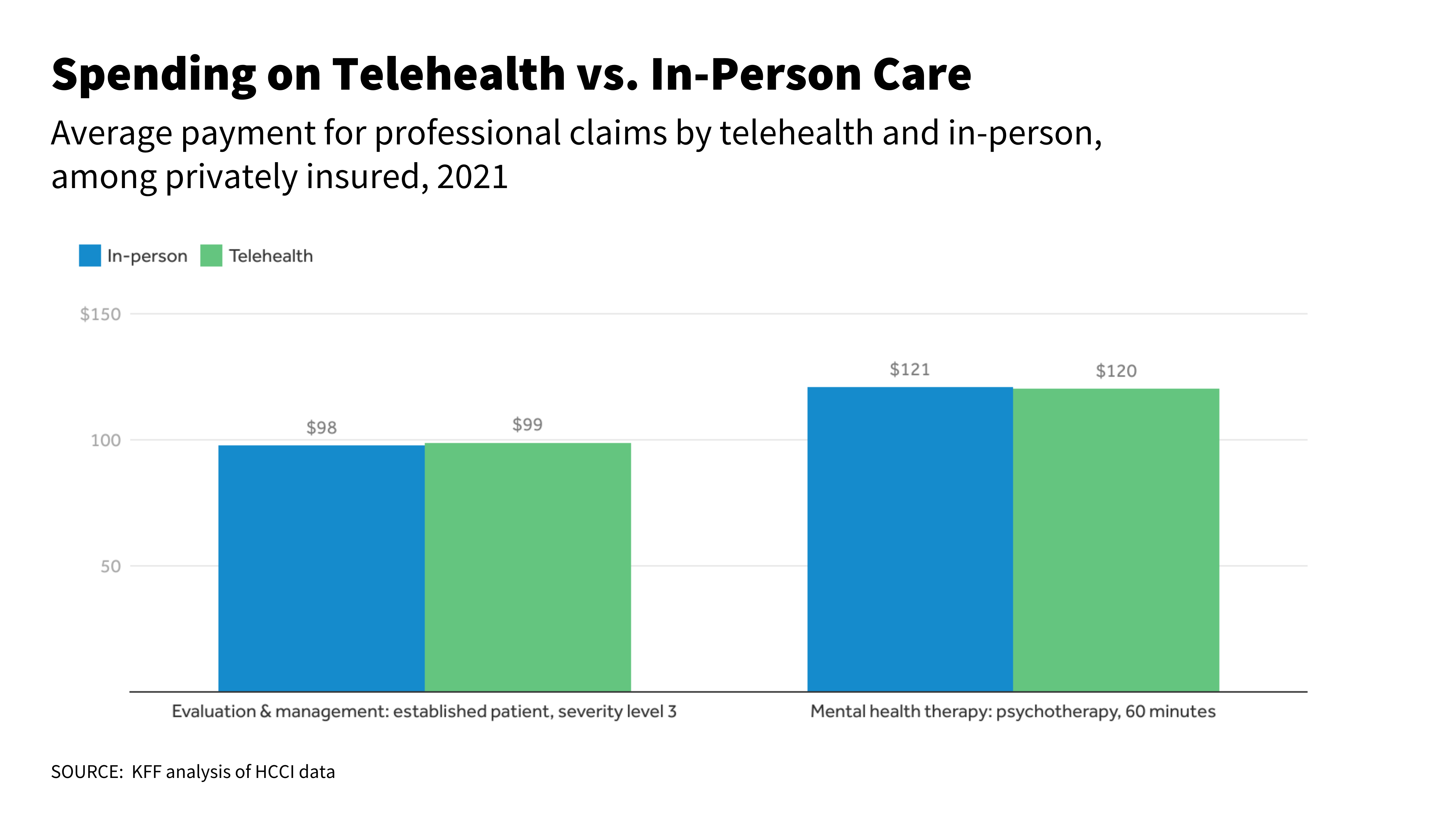 Private Insurer Payments for Telehealth and In-Person Claims During the ...