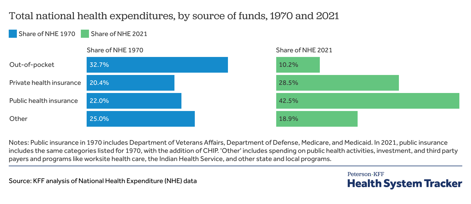 How has health spending changed over time? | KFF How has health spending changed over time? | KFF