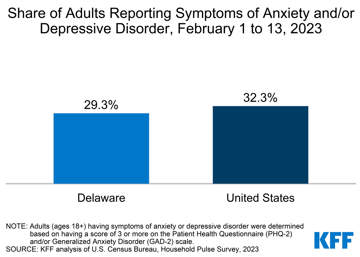 Anxiety Disorders Chart